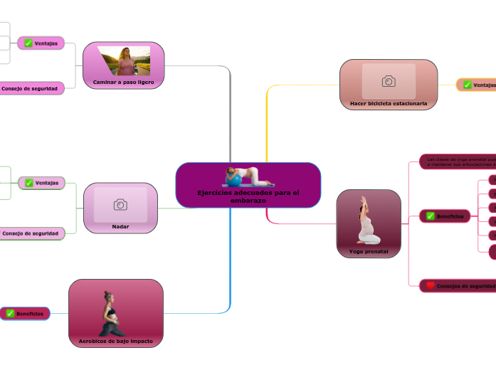 Ejercicios adecuados para el embarazo - Mind Map